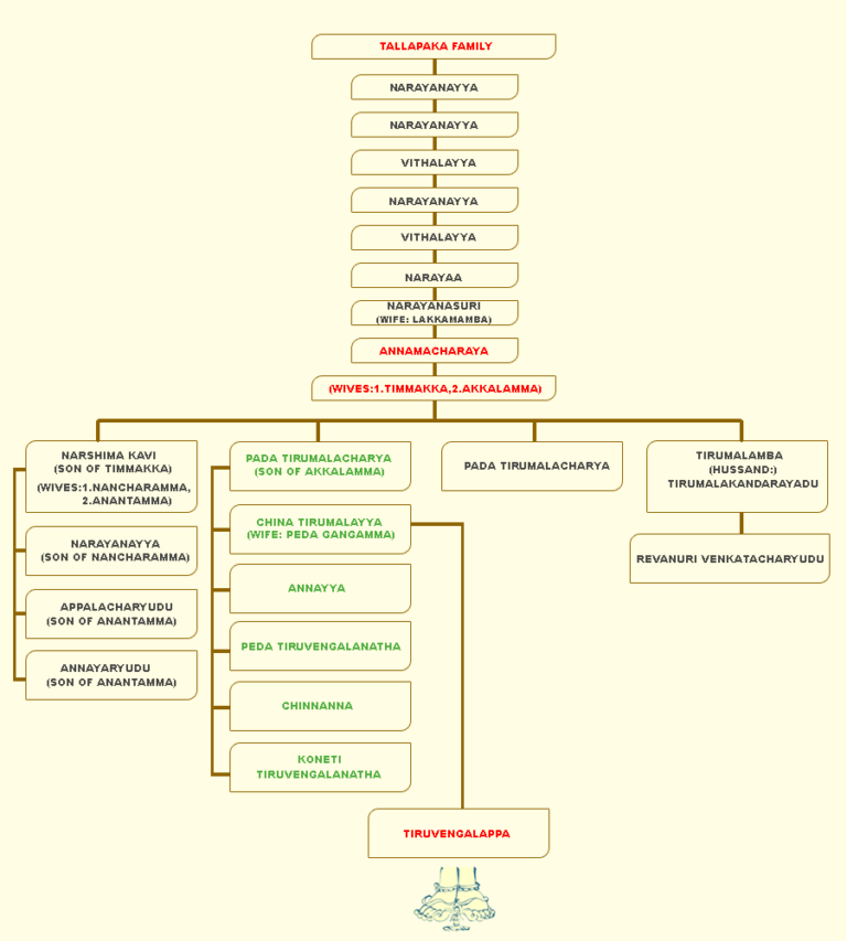 Annamayya’s life and lyrical saga – THE DANCE INDIA